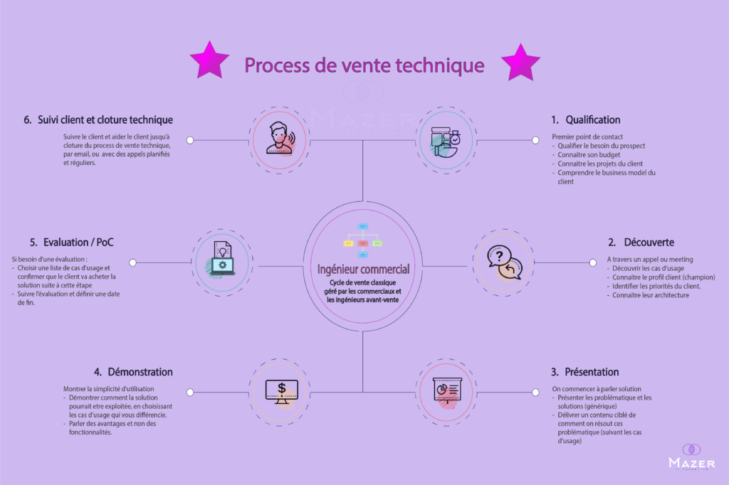 Avant-vente : Comment construire un processus de vente gagnant